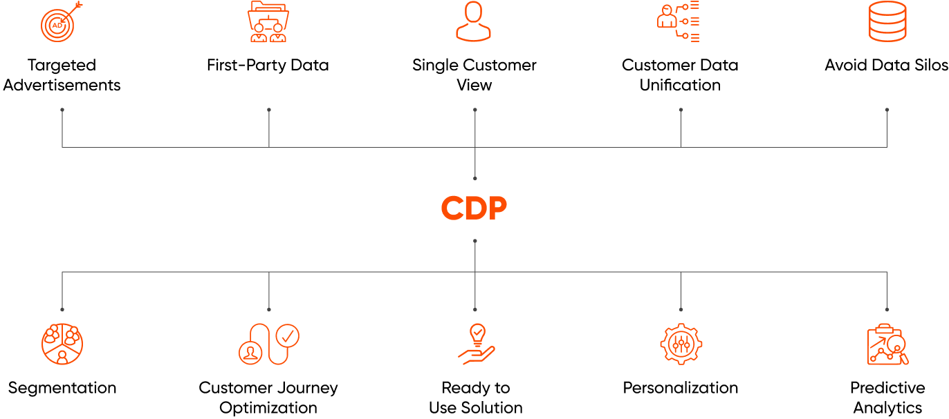 CDP Strategy & Implementation Services | Axelerant